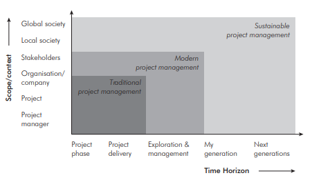 Green Project Management: 10 Impacts - pmo365 | Project Portfolio ...