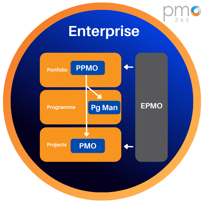 Whatis an EPMO? An Enterprise Project Management Office Guide