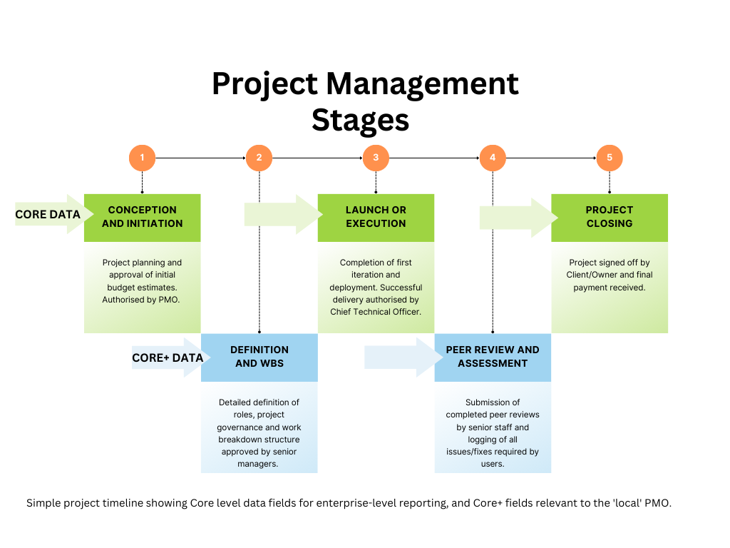 Solving Project Governance Diversity with Core/Core+