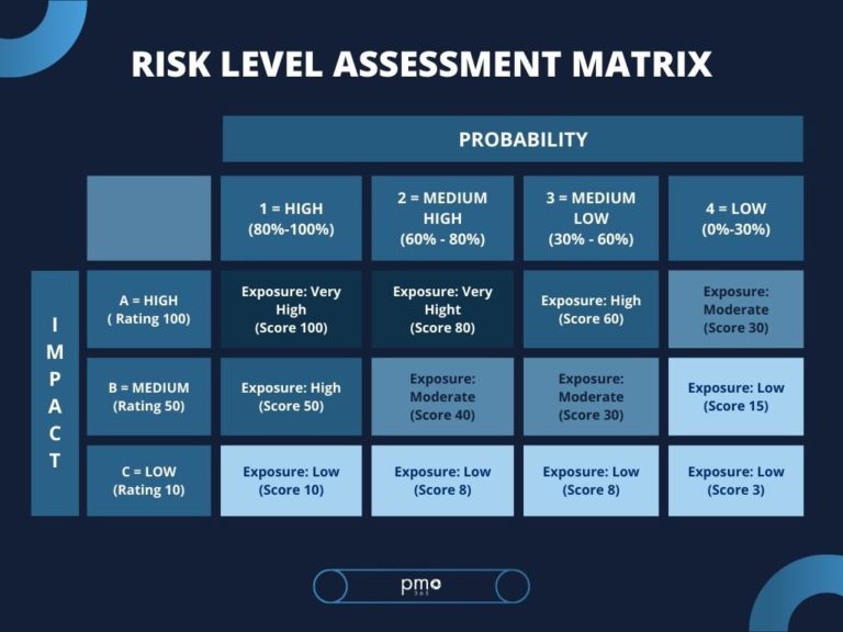 Explaining the Risk Breakdown Structure Template - pmo365 | Project ...