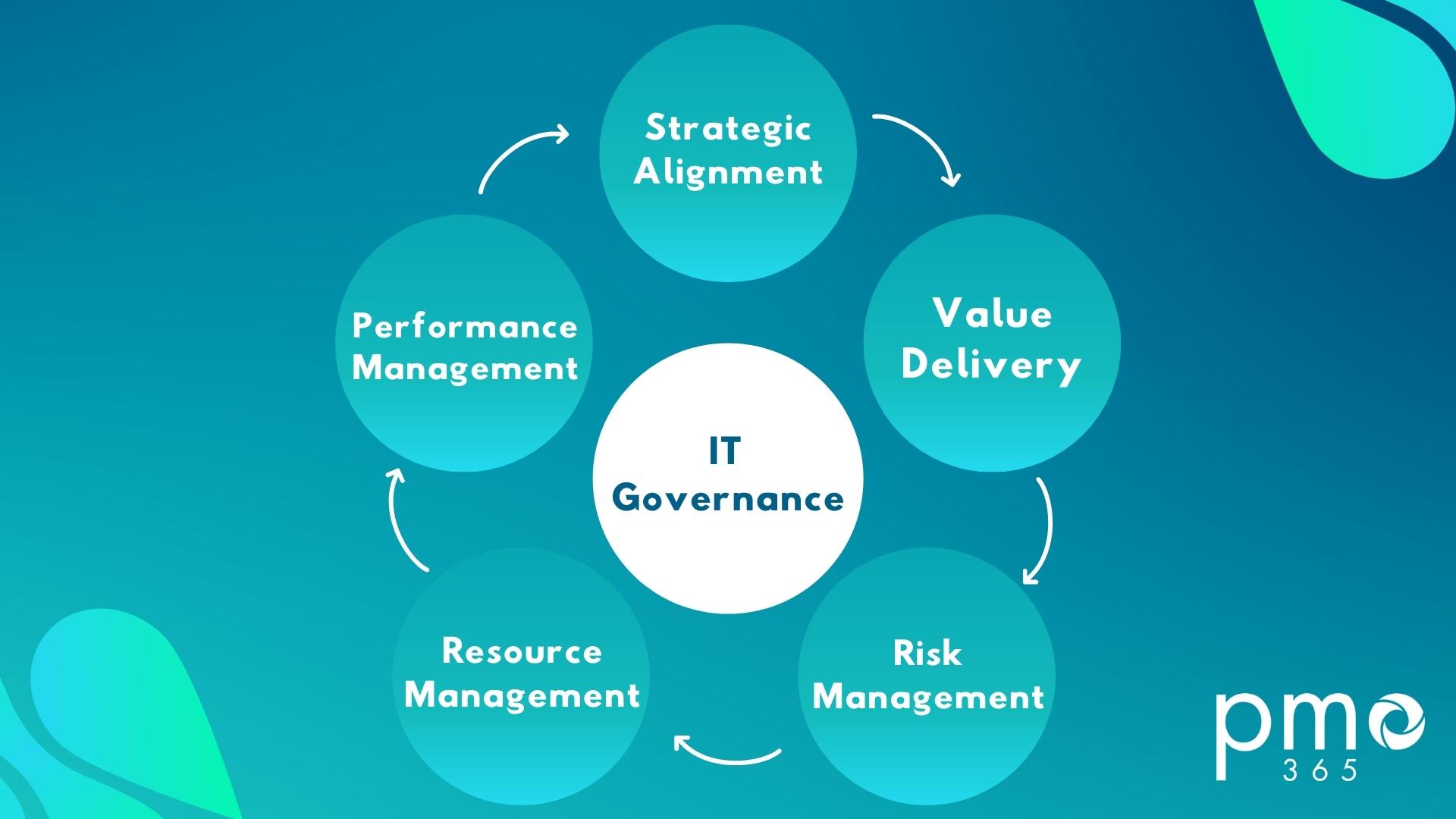 Barriers to Successful IT Project Governance - pmo365 | Project ...