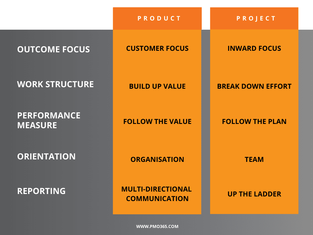 Project Management vs Product Management: 5 Key Differences - pmo365 | Project Portfolio ...